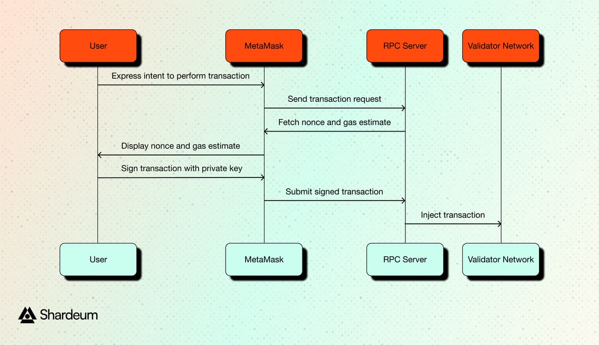 Transaction Lifecycle
